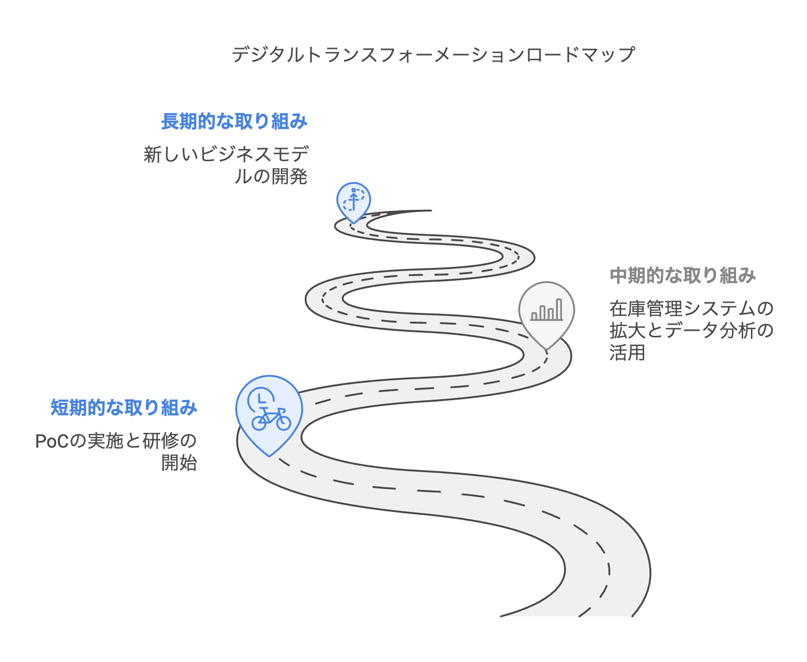 3.DX推進ロードマップと初期プロジェクト（PoC）の成功手順